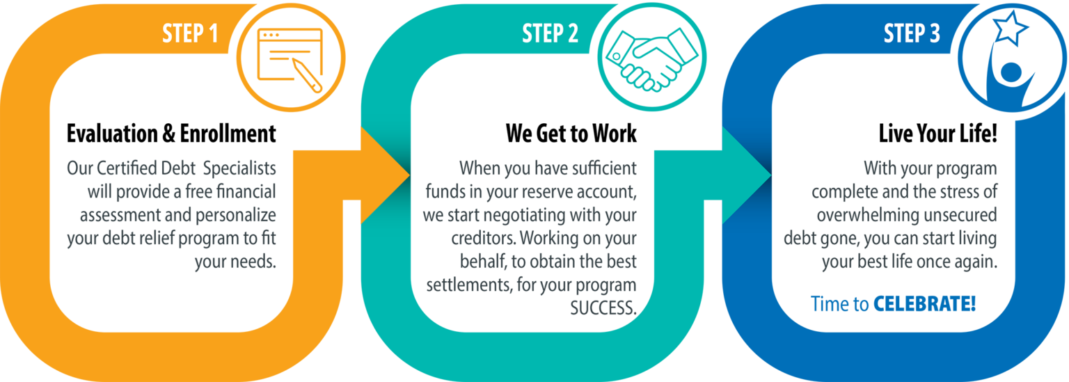 How Debt Relief Works with Century's Approach